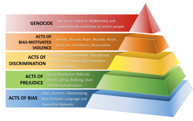 pyramid of hate - E tū